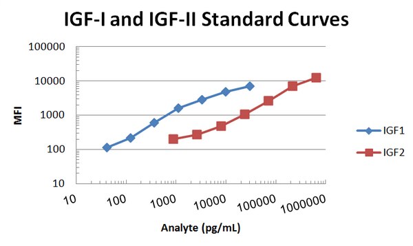 MILLIPLEX MAP Human IGF-I, II Magnetic Bead Panel - Endocrine Assay ...